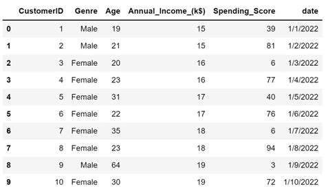 How To Display Top ‘n Records Of Dataframe Praudyog