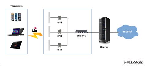 Lte Network Architecture Explained Terminals Rrh Enodeb And Core Connectivity