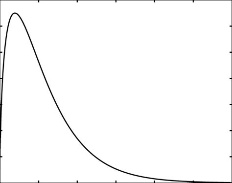 Estimated Distribution Of The Incubation Period Based On Maximum