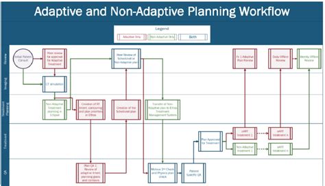 Adaptive And Non Adaptive Planning Workflows Separated By Task Type