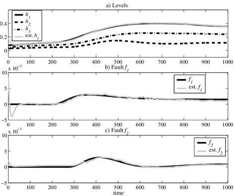 Fault Diagnosis For Unknown H 1 Using The Sliding Mode Observer A Download Scientific Diagram