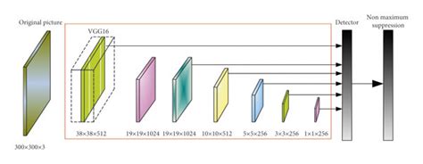 Working Diagram Of Basic Ssd Network Structure Download Scientific Diagram