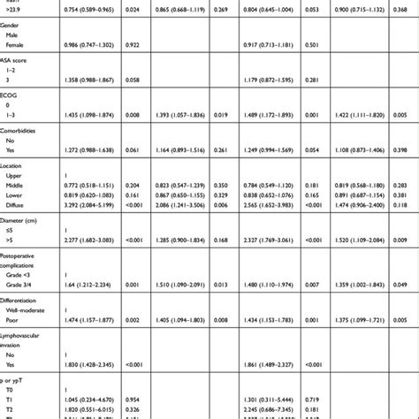Univariate And Multivariate Analyses Of Prognostic Factors Download