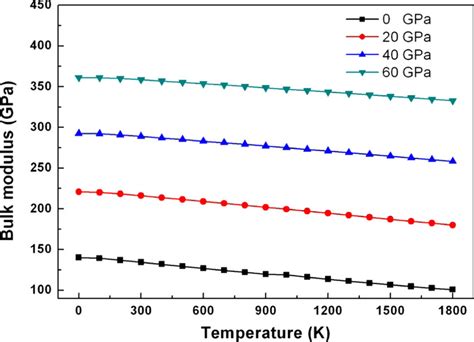 Temperature Dependences Of The Bulk Modulus Under Various Pressures For
