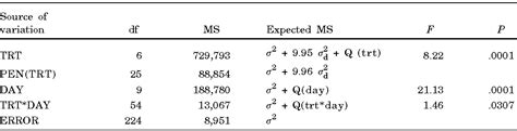Table 2 From Statistical Analysis Of Repeated Measures Data Using Sas