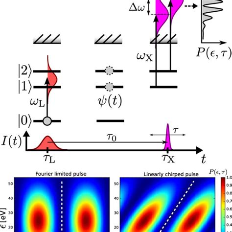 The Three Basic Steps Of The Panda Method For Attosecond Pulse Download Scientific Diagram