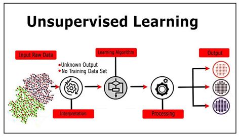 Machine Learning Diagram Supervised And Unsupervised Example