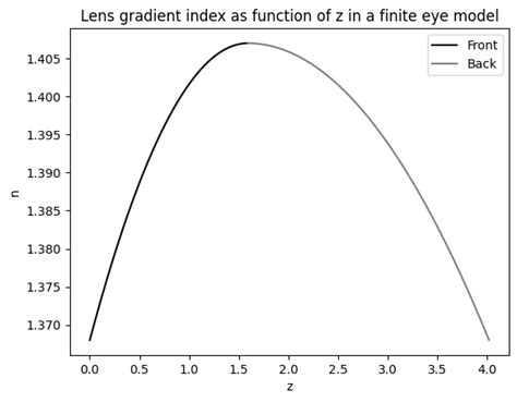 Fitting Reverse Gradient — Zospy Documentation