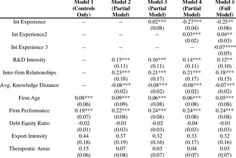 Random Effects Negative Binomial Estimation Model For Ie Ip Relationship Download Table
