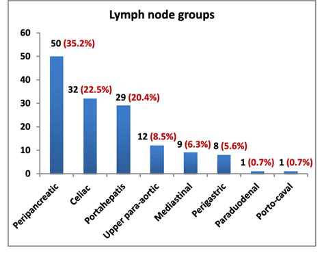 groups of lns involved download scientific diagram