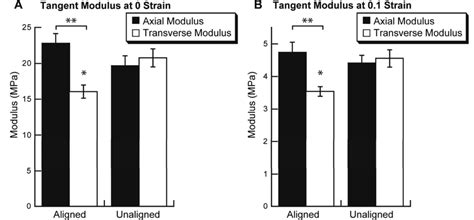 Tangent Moduli At A 0 Strain And B 01 Strain For Scaffolds Tested Download Scientific