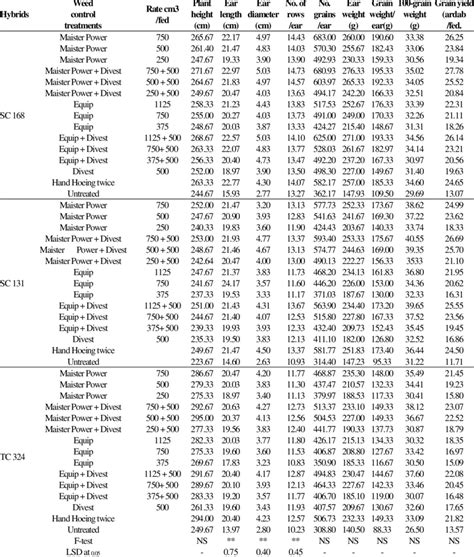 Effect Of Interaction Between Maize Hybrids And Weed Control Treatments Download Scientific