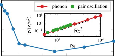 Ratio Of Pulse To Train Velocity Main Plot And Damping Rate γ Inset