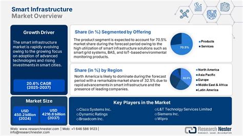 Smart Infrastructure Market Size And Share Growth Report 2037 Smart Infrastructure Market Size And Share Growth Report 2037