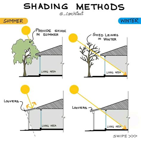 Engineering Infinity On Linkedin Various Shading Strategies Used In Architecture And Interior