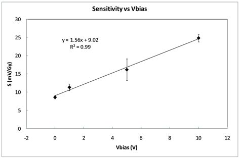 Average Sensitivity As A Function Of The Bias Voltages Coverage Factor Download Scientific