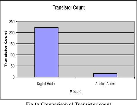 table 1 from design of analog vlsi architecture for dct semantic scholar
