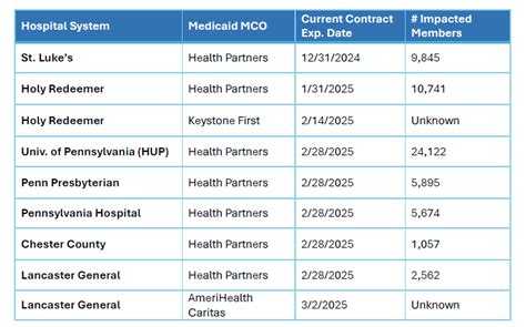 Upcoming Potential Contract Terminations Between Hospital Systems And