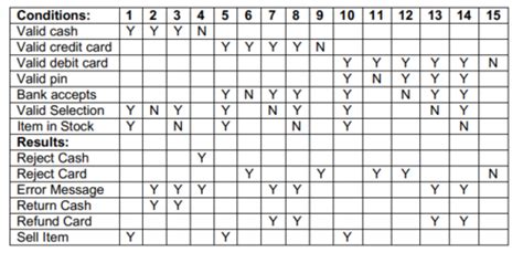 Istqb Sample Exam 1 Flashcards Quizlet