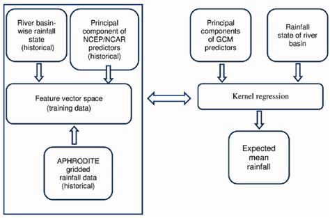Methodology For Downscaling Multisite Rainfall Amount Download Scientific Diagram
