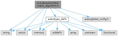 AUBO SDK include aubo robot robot algorithm h 文件参考