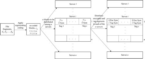 Block Diagram Of Set‐up Phase In Nkdαβ Secure Regenerating