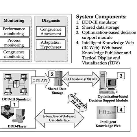 The Architecture Of The Decision Support System Download Scientific