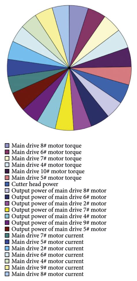 Identification Results Of Input Features Of Bi Gru Model A Model