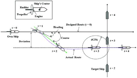 Example Of A Navigators Maneuvering Behavior To Avoid A Collision Download Scientific Diagram
