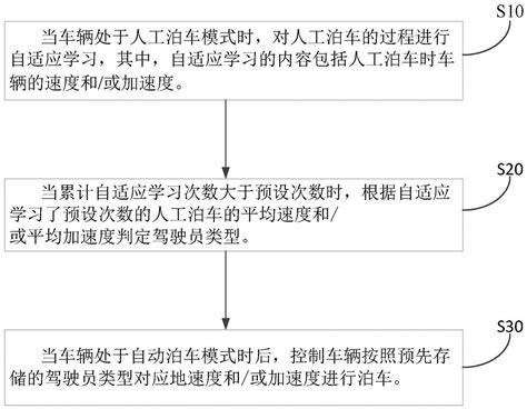 自学习自动泊车控制方法控制系统及车辆与流程