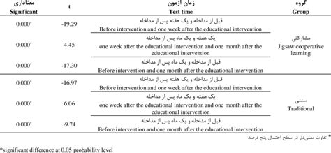 Dependent T Test For Investigating The Difference In Awareness Levels Download Scientific