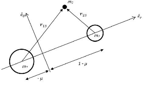 The Circular Restricted Three Body Problem Download Scientific Diagram