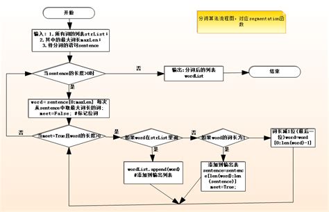 中文分词方法以及一些算法 viczhang 博客园