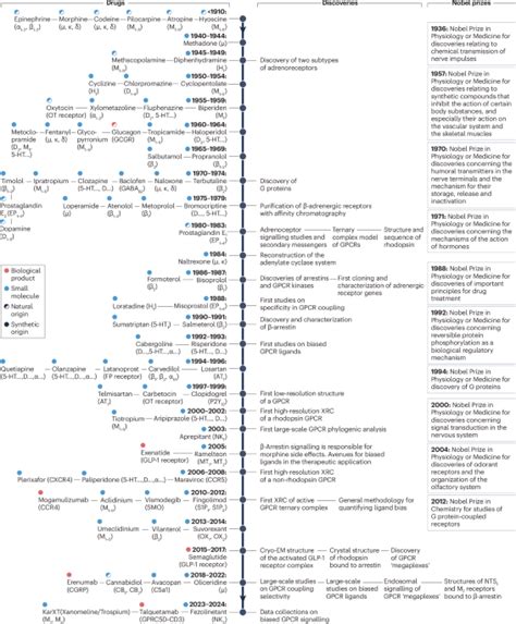 Gpcr Drug Discovery New Agents Targets And Indications Nature