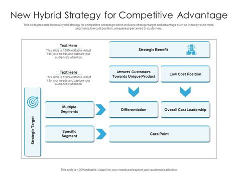 New Hybrid Strategy For Competitive Advantage Presentation Graphics