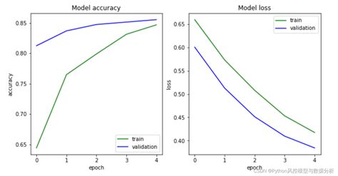 文本分类 One Hotdnn英文文本分类onehot Csdn博客