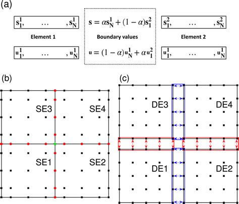 Illustration Of Physical Quantities Exchange Scheme In 1D Download Scientific Diagram