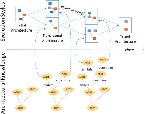 Figure 1 From Reconciling Software Architecture And Source Code In