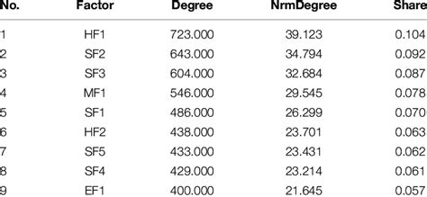 Point Centrality Score Of Influencing Factors Of Construction Workers Download Scientific