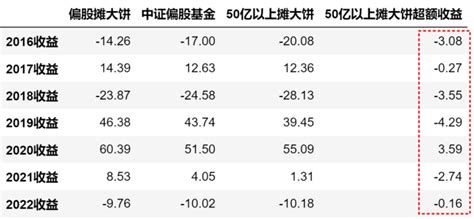 2022，顶流基金经理，再次输给了规模公募基金收益大饼