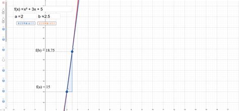 평균변화율과 순간변화율 Geogebra