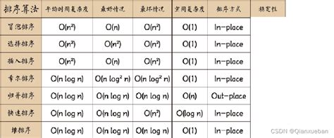 数据结构中的排序算法的稳定性数据结构排序稳定性 Csdn博客