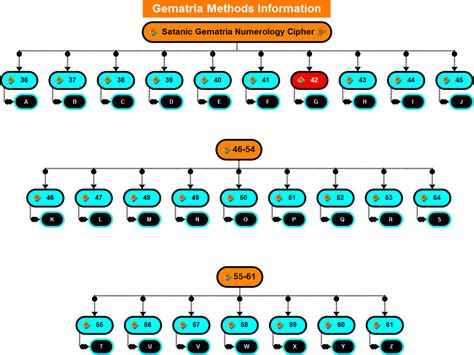 Other Gematria Methods Cipher Database Ssatanic Gematria Numerology