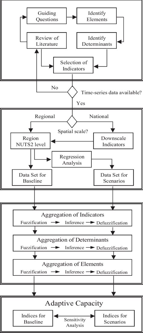 Methodological Steps Involved In The Development Of The Adaptive Download Scientific Diagram