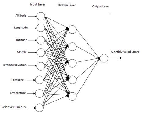 Sample Of Ann Model With Five Neurons Download Scientific Diagram