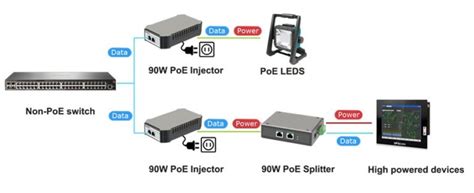 How To Build A PoE Network System For High Powered Devices FASTCABLING