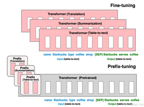 【论文分享】lora low rank adaptation of large language models csdn博客
