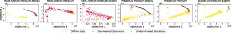 Figure 3 From Policy Regularized Offline Multi Objective Reinforcement