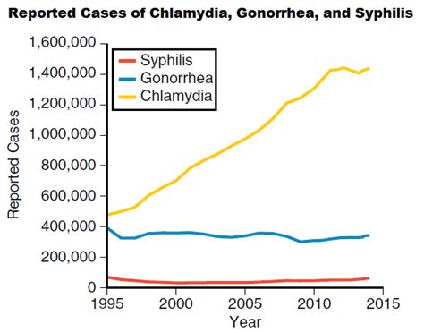 Chlamydia Introduction Epidemiology Transmission Treatment And