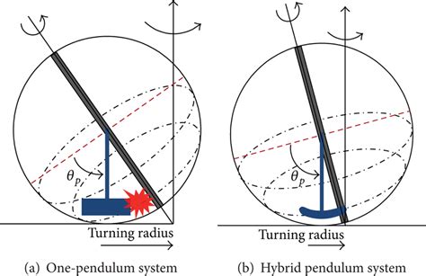 Comparison Of Pendulum Movement Range Between One Pendulum System And